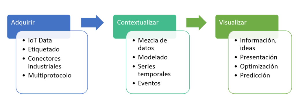 La fórmula para recopilar efectivamente datos del IoT • Factor Evolución