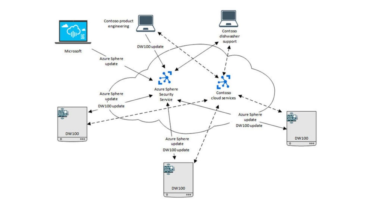 Microsoft + IOT + Linux= Azure Sphere OS – Factor Evolución